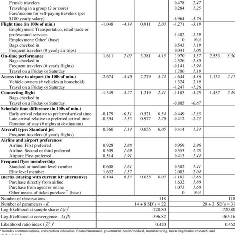 Mixed Multinomial Logit Mmnl Model Results Download Table