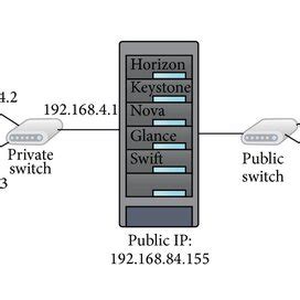 OpenStack Private Cloud Setup Download Scientific Diagram