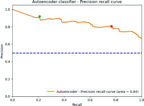 Precision Recall Curve For Autoencoder Detector For Test Set Green Dot