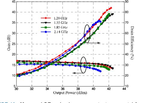 Figure 11 From Design Of High Efficiency Broadband Continuous Class F Power Amplifier Using Real