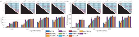 Comparisons Of Ca Based Spatial Filtering Algorithms — Ssvep Analysis