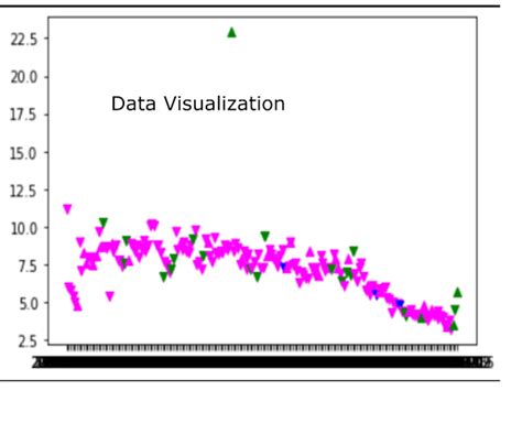 Clean And Visualise Data With Matplotlib And Pandas By Delterr Fiverr