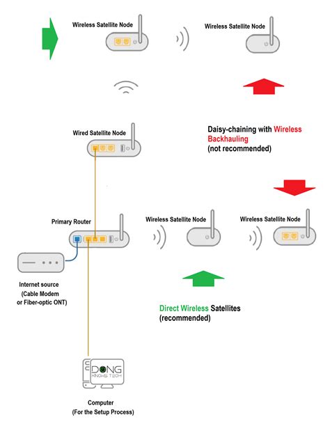 Wi Fi System And Mesh Network Best Setup Tips Dong Knows Tech
