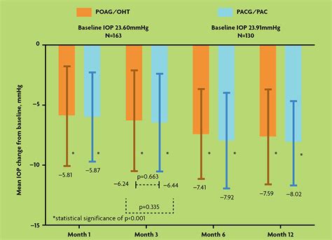 Efficacy And Safety Of Tafluprost 00015 Retrospective Analys Opth