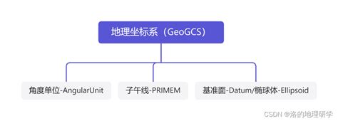 Gma 2 教程（三）坐标参考系统：1坐标系和坐标参考系统模块简介gma Extend模块 Csdn博客