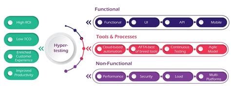 Piloting A Shift Left Approach From Quality Assurance To Quality Engineering Aspire Systems