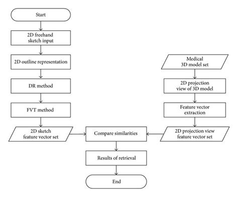 the framework of the medical freehand sketch 3d model retrieval method