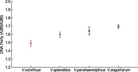Genomic Dna Purity Indices A260a280 Obtained From The Samples The