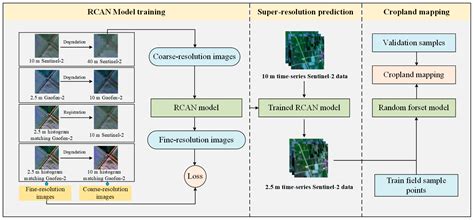 Enhancing Cropland Mapping With Spatial Super Resolution Reconstruction By Optimizing Training