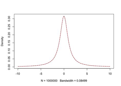R Difference Between Charts Of Rcauchy10000 And Geomfunctionfun Dcauchy Cross Validated