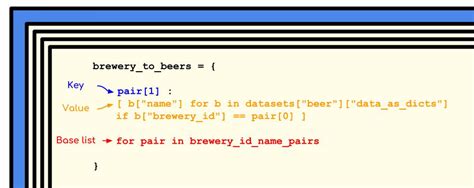 Python Dictionary Tutorial Analyze Craft Beer With Dictionaries