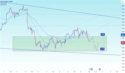 Euro Trade Ideas — Pytheurusd — Tradingview