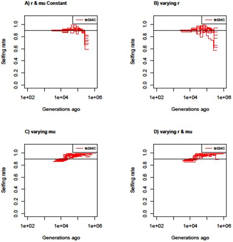 Figures And Data In Joint Inference Of Evolutionary Transitions To Self Fertilization And