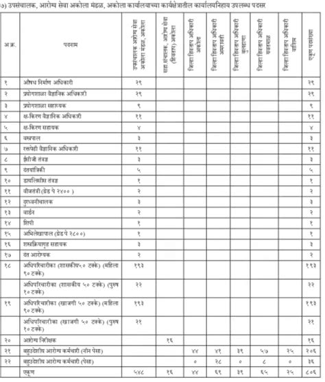 Akola Aarogya Vibhag Recruitment 2023 आरोग्य विभाग अकोला अंतर्गत