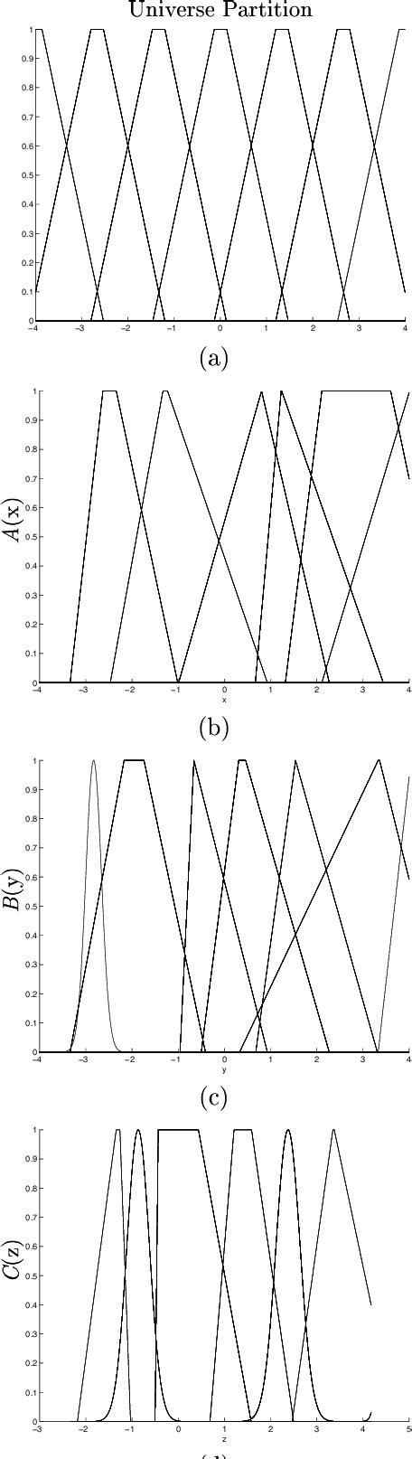 Figure 7 From Modular And Hierarchical Evolutionary Design Of Fuzzy Systems Semantic Scholar