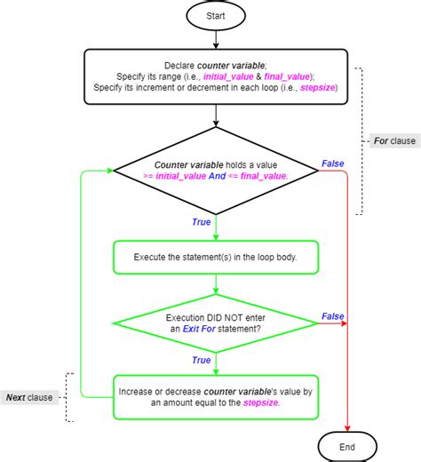 The For Next Statement Vba Iteration Statements Master Office Vba