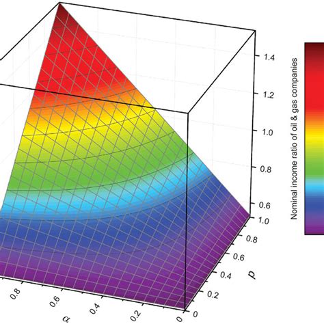 Sensitivity Analysis Of A And P On The Nominal Income Ratio Of Oil