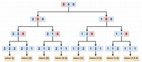 Acwing 算法学习笔记 递归 枚举 Csdn博客