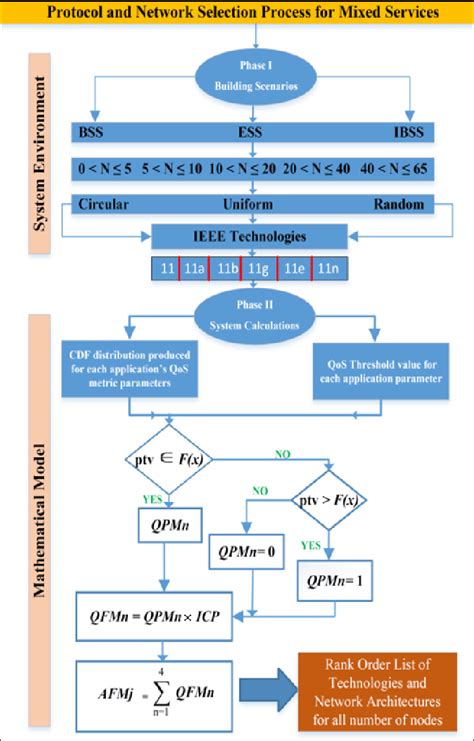 Table 1 From Towards A Smart Environment Optimization Of Wlan