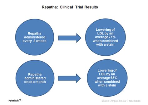 Amgens Repatha Could Gain Market Share In 2017
