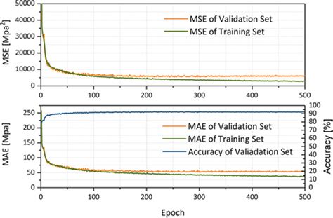 Accelerating Analysis For Structure Design Via Deep Learning Surrogate Models Shao 2023