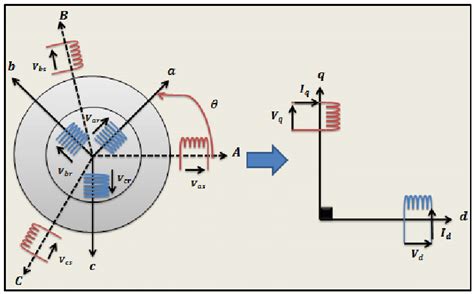 Parks Transformation And Two Reference Model Of The Dfig Download