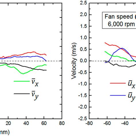 Spatial Variations Of Mean Velocities Of ¯ U X ¯ U Y ¯ V X And ¯ V