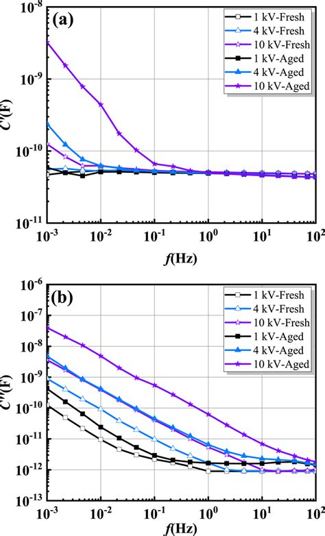 Complex Capacitance Of Fresh And Thermally Aged Submarine Cables At Download Scientific Diagram