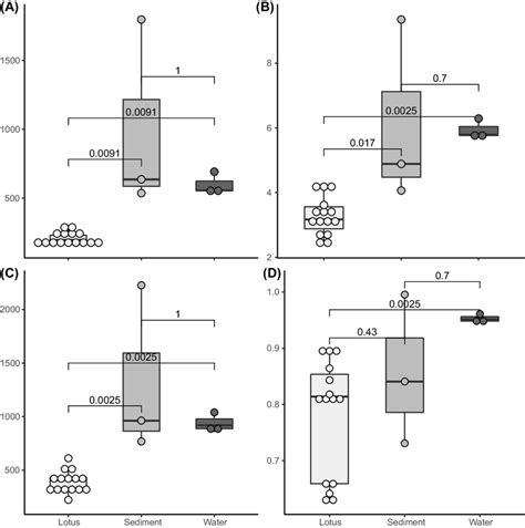 Box Plot Representing Alpha Diversity Indices A Observed Otus B Download Scientific