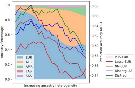Prediction Accuracy Auc For Different Models On Data Subsets With