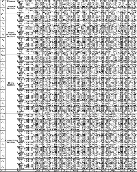 Table 1 From Gaussian Sampling Guided Differential Evolution Based On Elites For Global