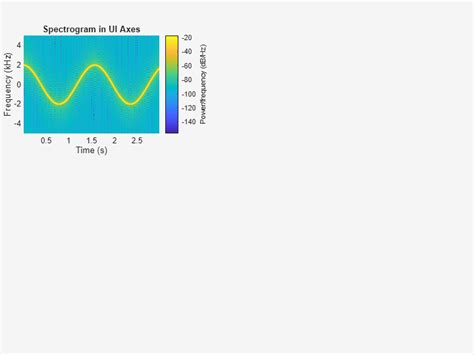 Spectrogram Spectrogram Using Short Time Fourier Transform Matlab
