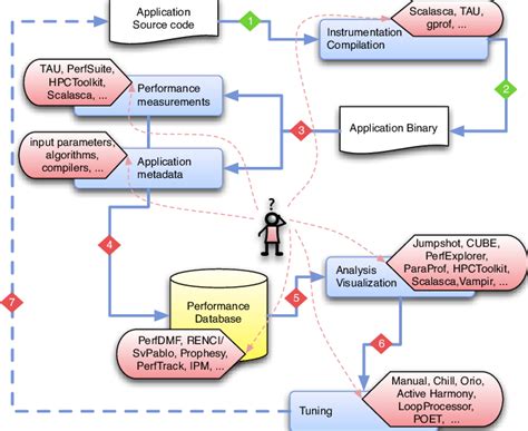 Performance Experiment Workflow Download Scientific Diagram