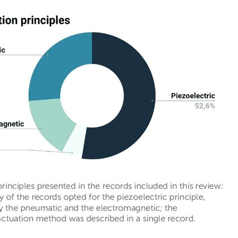 Categories Of Performance Analyses Download Scientific Diagram