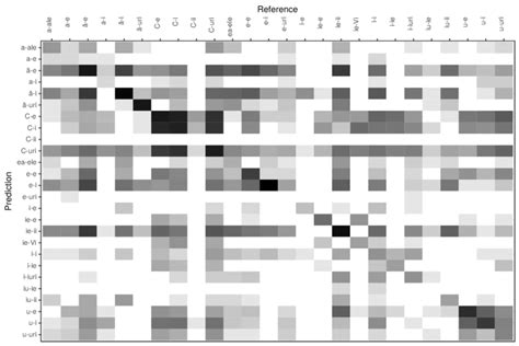 10 Heat Map For The Model Predicting Inflection Class In Romanian Download Scientific Diagram
