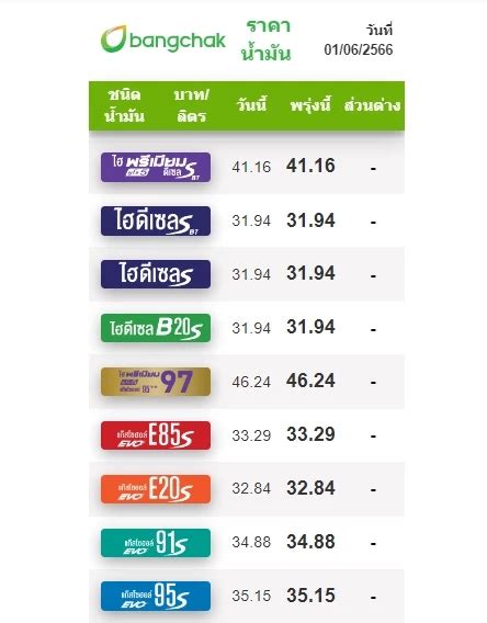 ราคาน้ำมันวันนี้ ล่าสุด 1 มิ ย 2566 อัปเดตราคากลุ่มเบนซิน แก๊สโซฮอล์ ดีเซล
