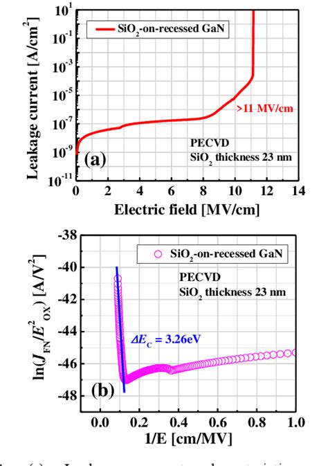 Figure 2 From High Quality Pecvd Sio 2 Gate Oxide For Use In Normally Off Algan Gan Recessed Mos