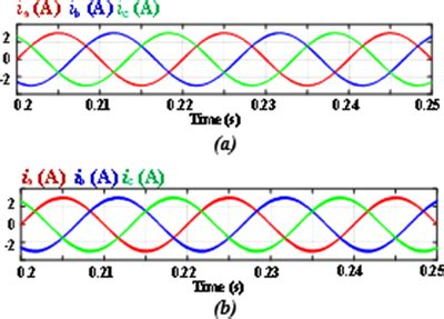 Simulation Waveforms Of The Threephase Current Under Different Methods Download Scientific