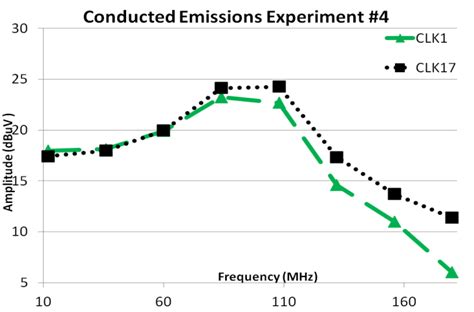 Conducted Emissions Results Experiments 1 2 3 And 4 Download Scientific Diagram