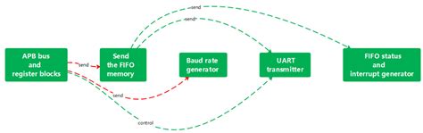 Case What Is Uart Micro Bit Accessories Store Elecfreaks