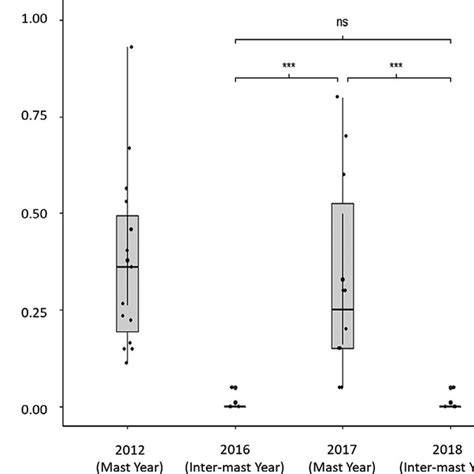 Box Plot Showing Proportion Seed Escape After T Pungens Masting In