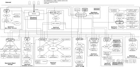 手动部署 Openstack 双节点实践环境 知乎