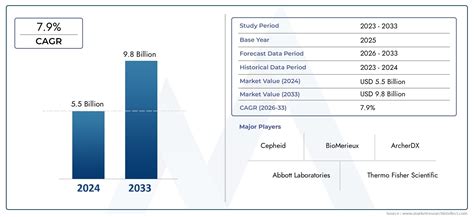 Sexually Transmitted Disease Std Testing Market Size Share And Future