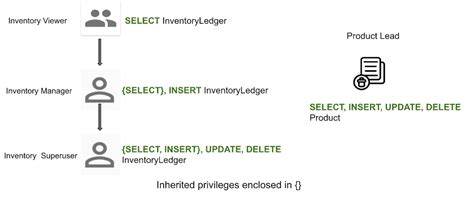 Managing Cloud Spanner Fine Grained Access Control Fgac At Scale