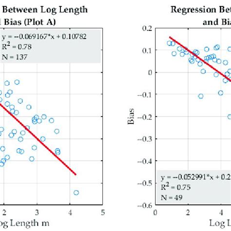 linear regression models between log lengths and bias download