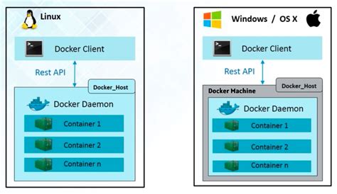 理解 Docker Clientserver 架构 找寻 Docker Desktop 替代品 隔叶黄莺 Yanbin Blog