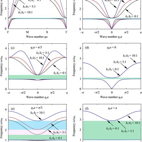 A Band Structure Of Locally Resonant Elastic Wave Metamaterials With Download Scientific