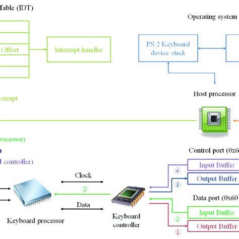 The Keyboard Data Transmission Process Download Scientific Diagram