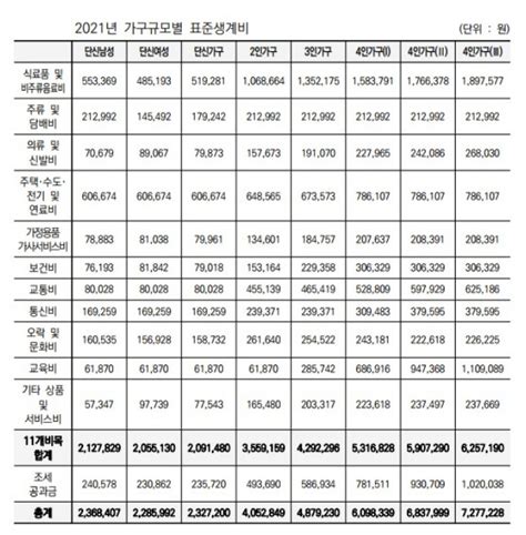 가장 높은 항목은 역시 식비이며 외식비를 포함한 금액입니다 다른 가구들도 대부분 식비가 많이 들어가는 편입니다