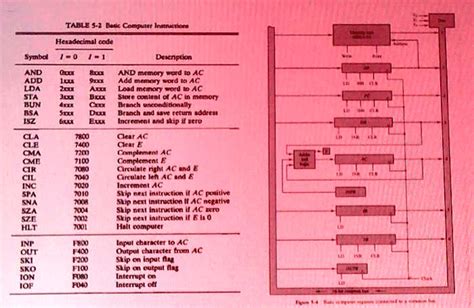 TABLE Basic Computer Instructions Hexadecimal Code Symbol I I Description AND Xxx